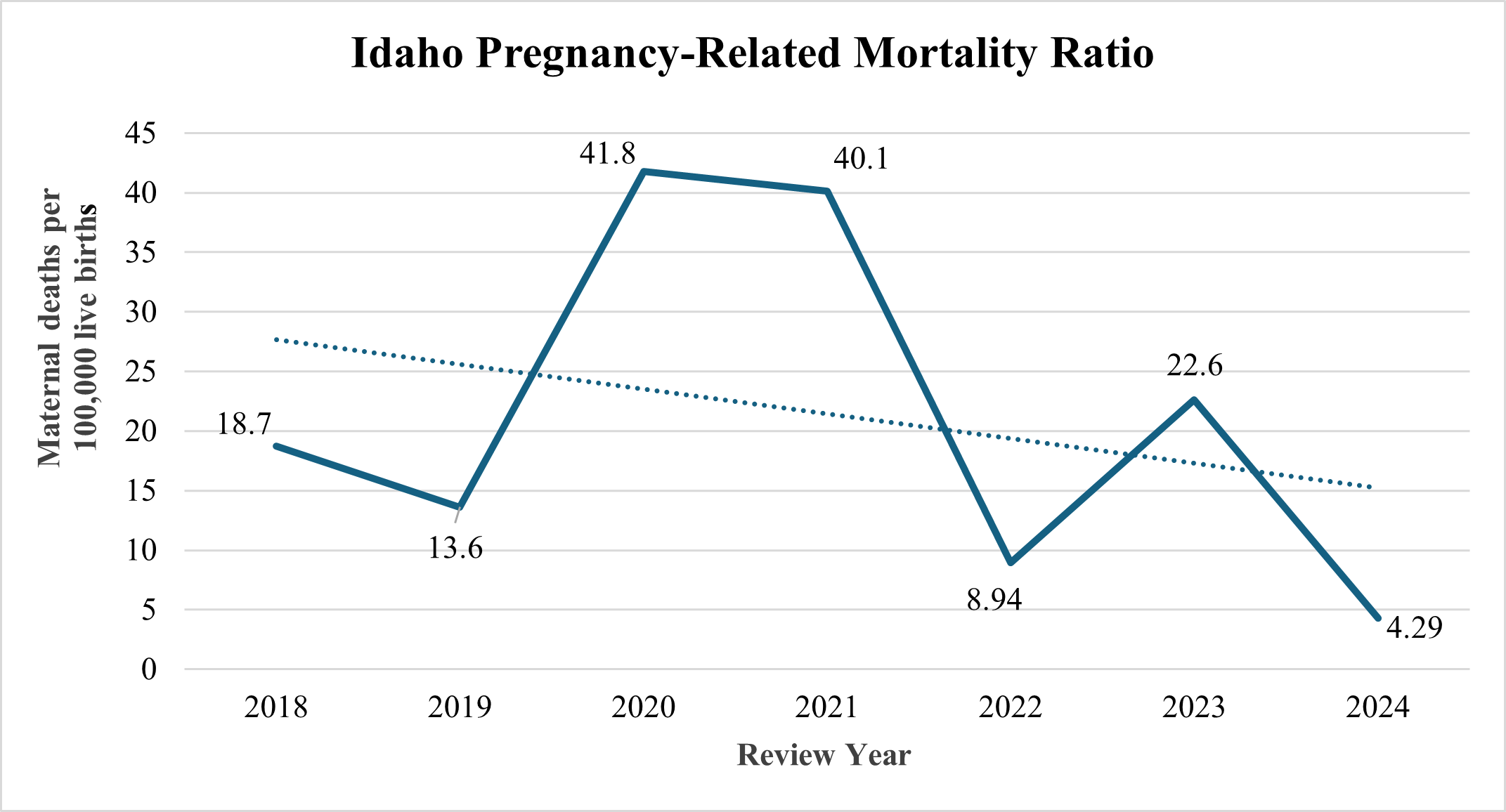 Idaho MMRC Historical Trends | Division of Occupational and ...